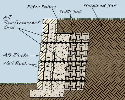 How to Install an Allan Block Wall Using Geogrid: A Step-by-Step